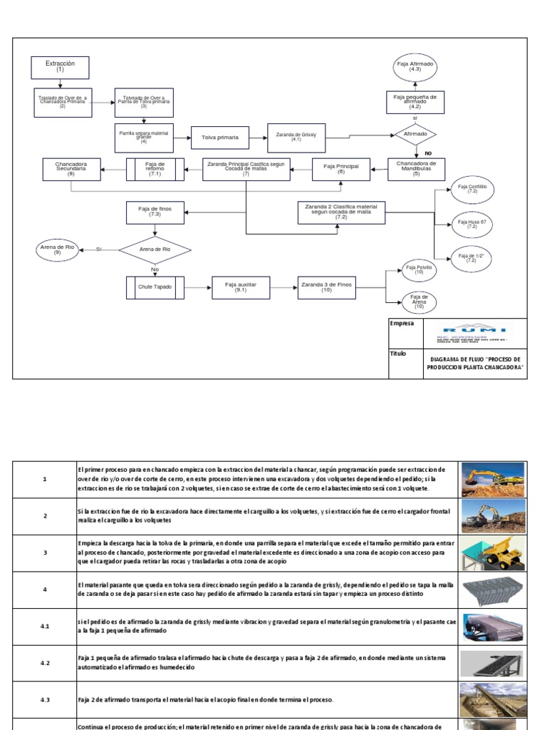 Diagrama de Flujo Planta Chancadora | PDF | Sector secundario de la ...