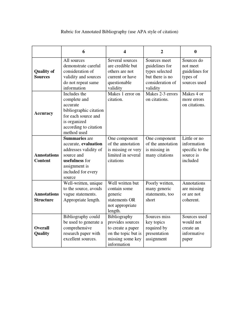 Annotated Bibliography Rubric (APA 7) | PDF | Citation | Bibliography