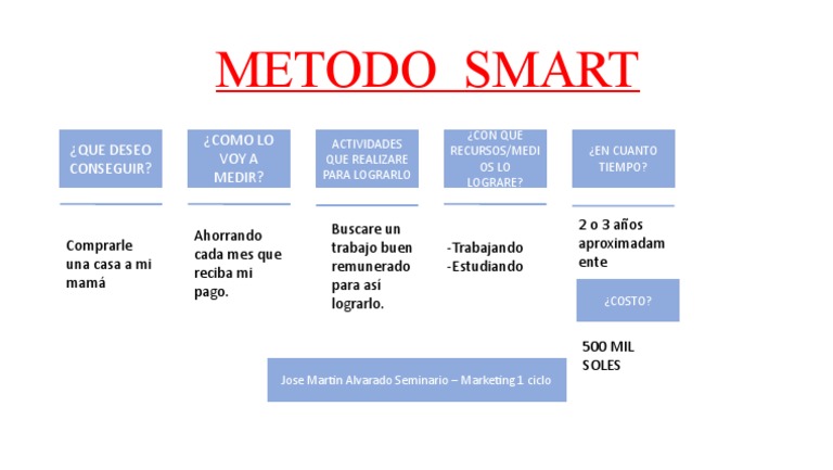 Metodo Smart | PDF