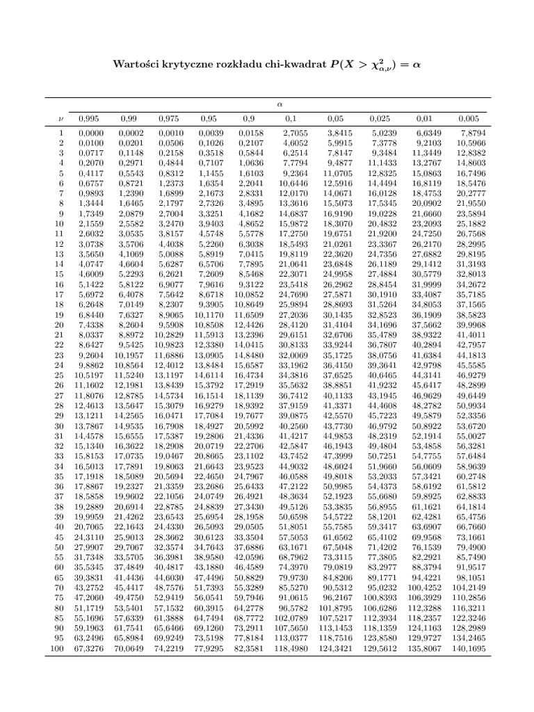Tablice Chi Kwadrat | PDF | Échecs