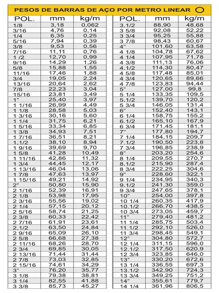Pesos de Barras de Aço Por Metro Linear | PDF