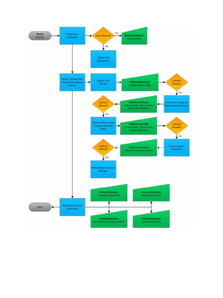 Flow Chart Detection System Pdf
