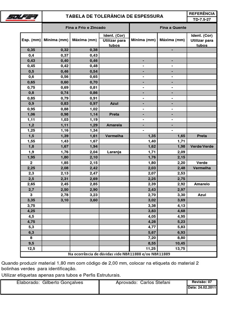 Tabela de tolerância de espessura para tubos finos | PDF