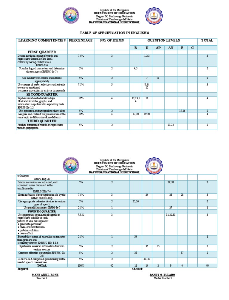 Table of Specification in English 8 | PDF | Adverb | English Language