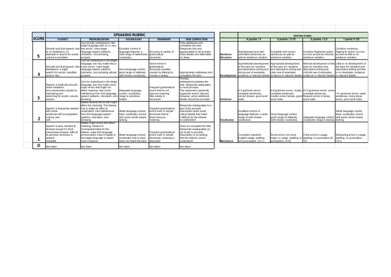 Speaking and Writing Rubrics | PDF | Grammar | Speech