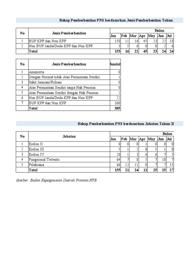 Rekap Pensiun Pegawai Negeri Sipil Tahun 2020-2021 | PDF