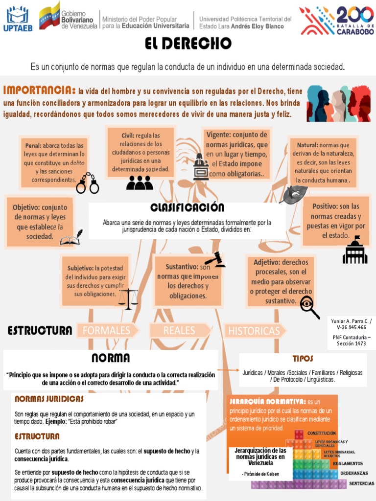 I Unidad Act 2 Infografia El Derecho Pdf Justicia Crimen Y