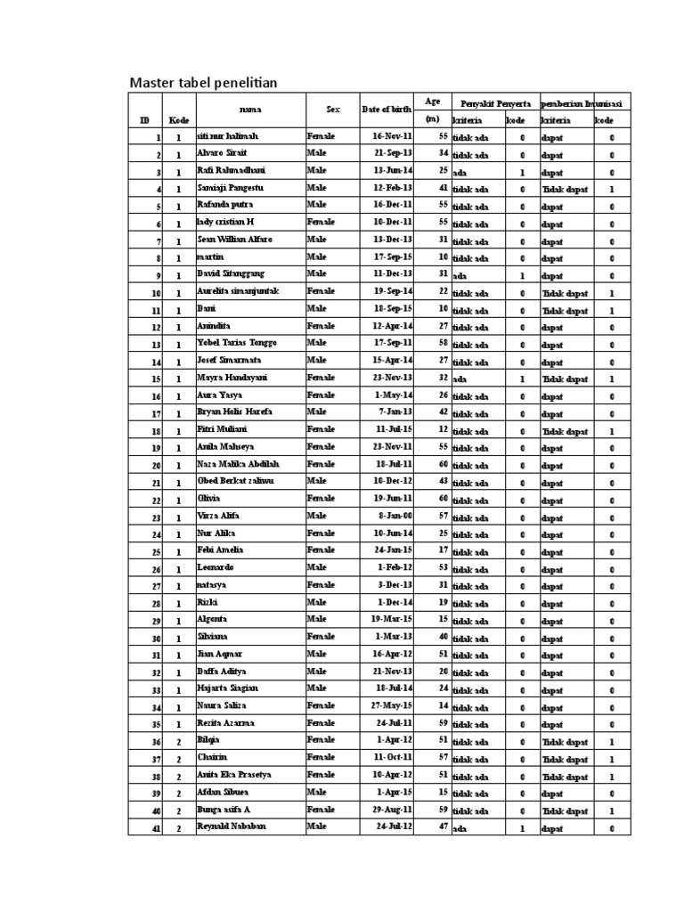 6 Master Tabel Dan Who Antro | PDF