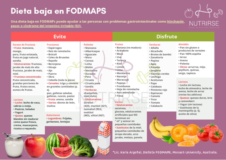 Tabla de Fodmaps | PDF | Queso | Fructosa