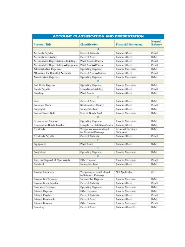 Account Titles and Classification | PDF Account Titles and Classification | PDF