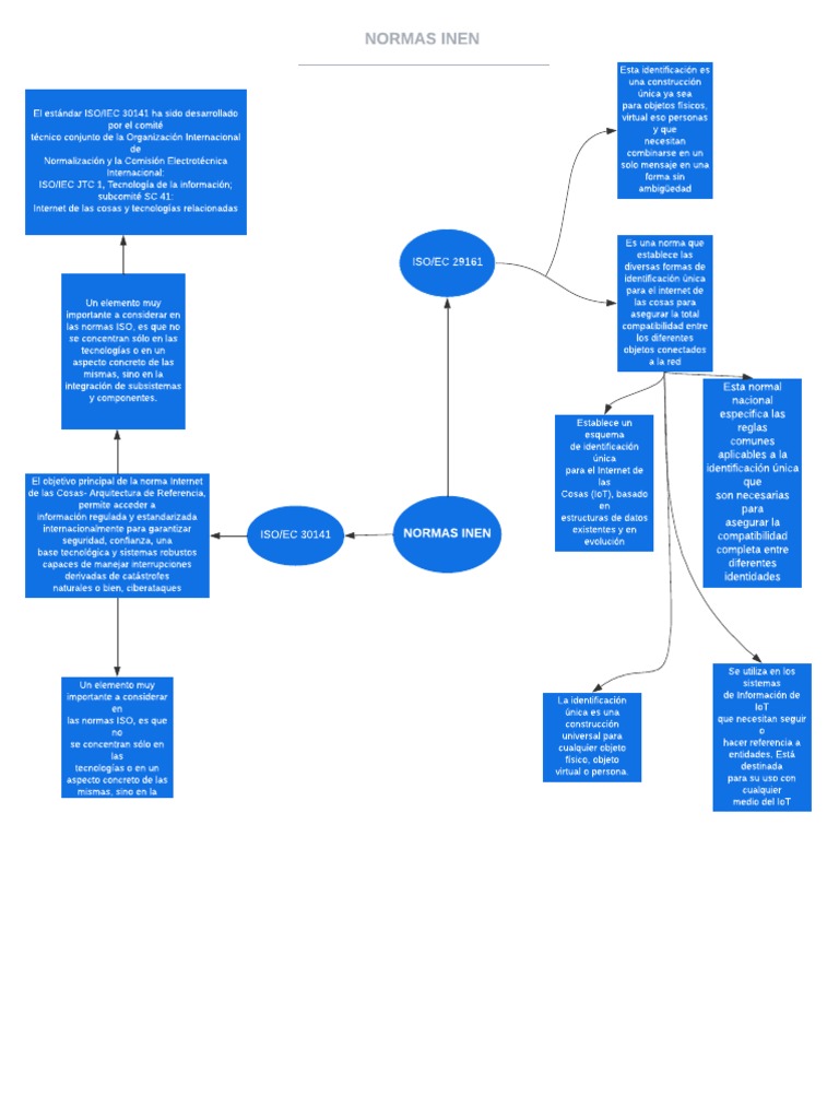 Normas ISO para IoT: Seguridad y Compatibilidad | PDF | Organización ...