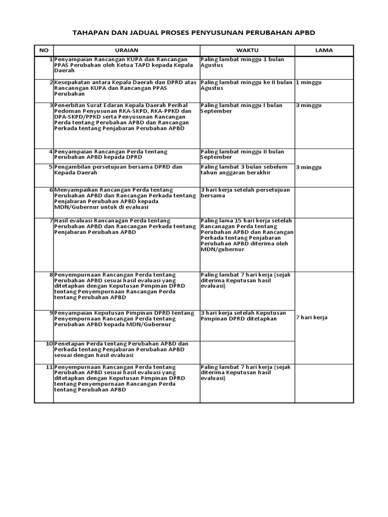 Tahapan-Jadual Proses Penyusunan Perubahan Apbd-Apbd | PDF