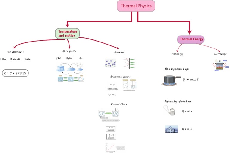 Mind Map For Thermal Physics | PDF