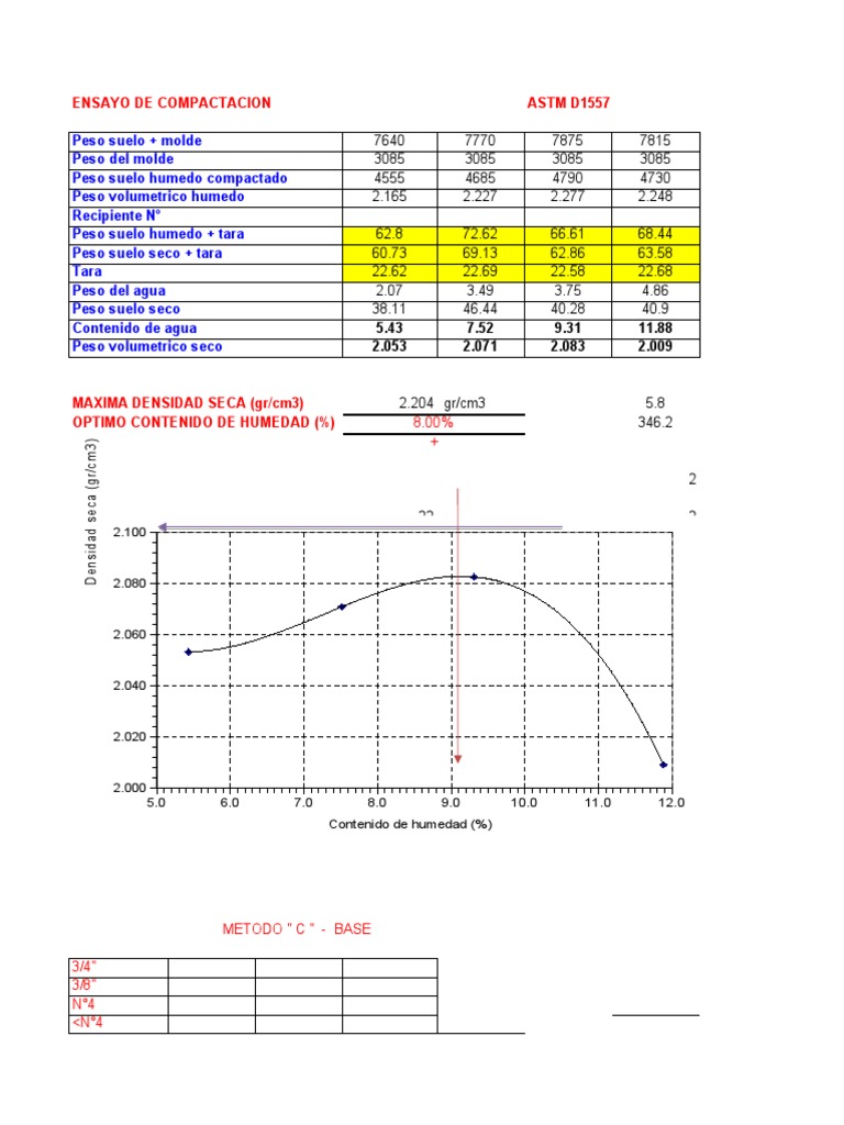 Proctor Modificado | PDF | Regulación