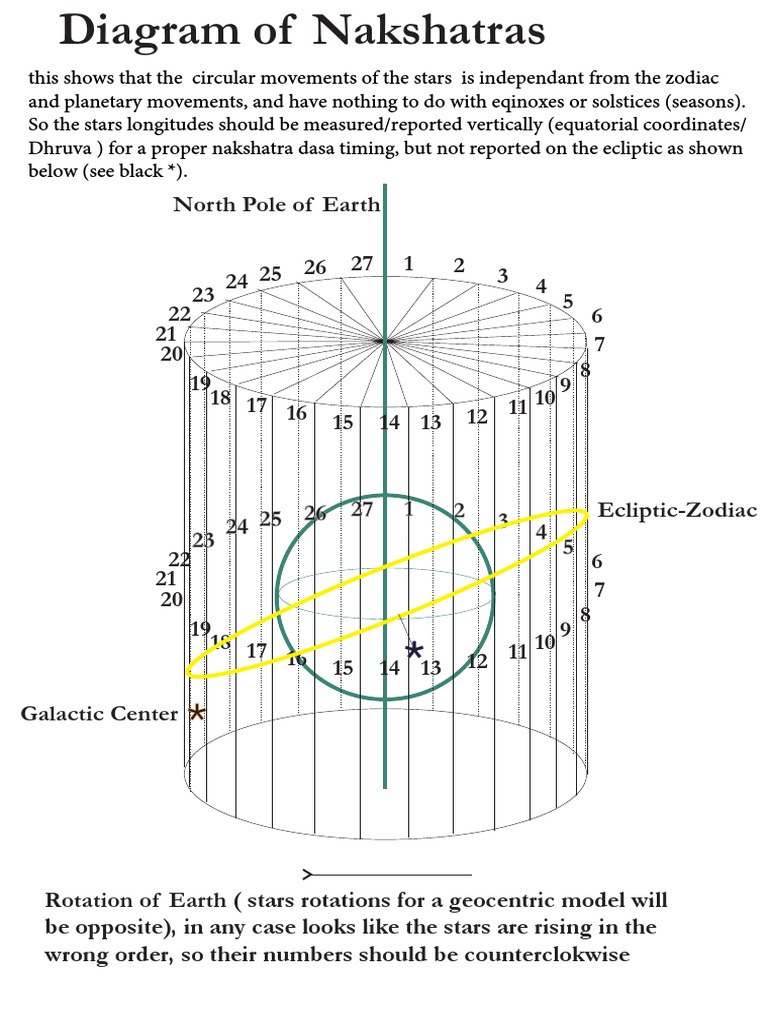 Nakshatra Diagram - PDF Copy 2 | PDF