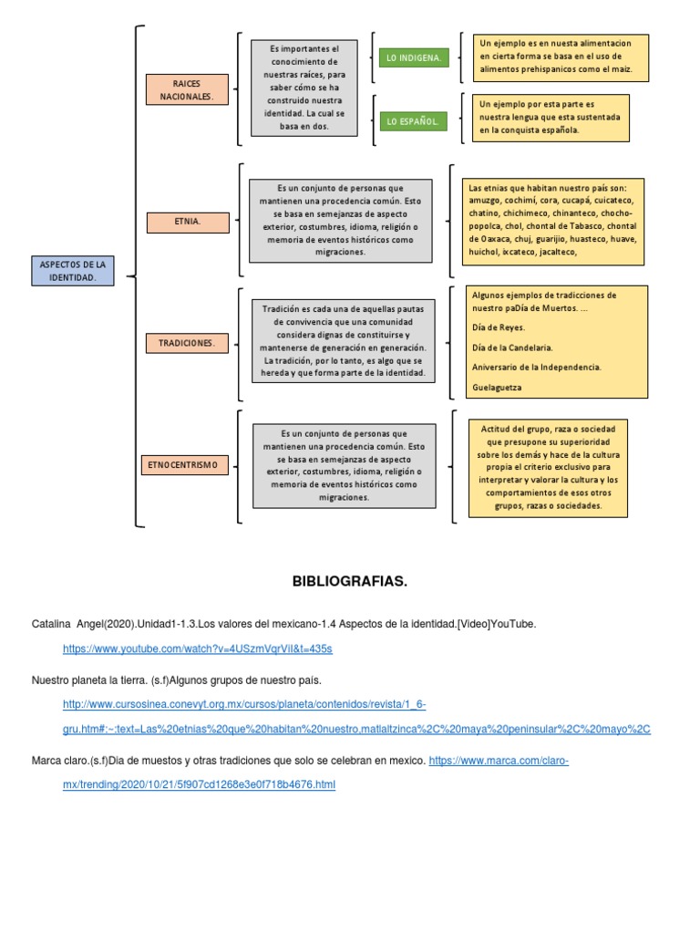 Cuadro Sinoptico. | PDF | Tradiciones | Pueblos Indígenas de las Américas