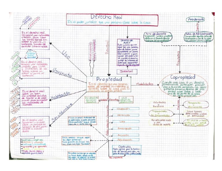 Tarea 2 Mapa Conceptual | PDF