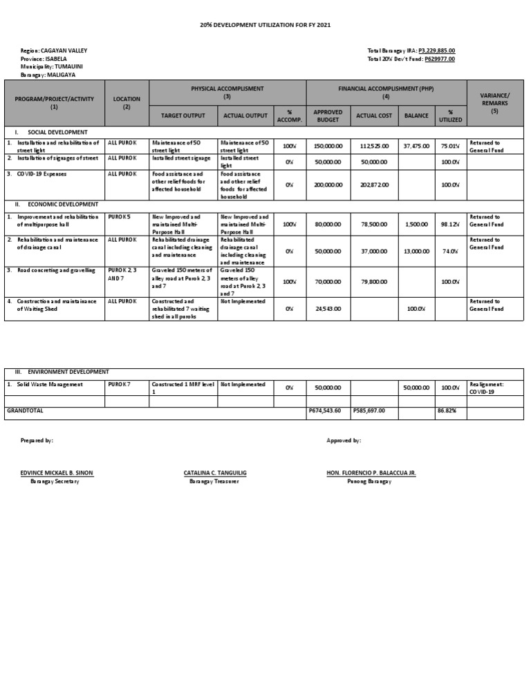 20% Development Fund Utilization Report FY 2021 | PDF | Economies