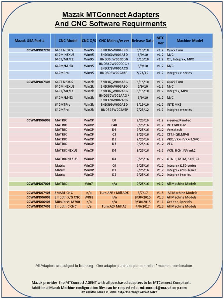 Mazak Adapters and Supported MTConnect Controls | PDF