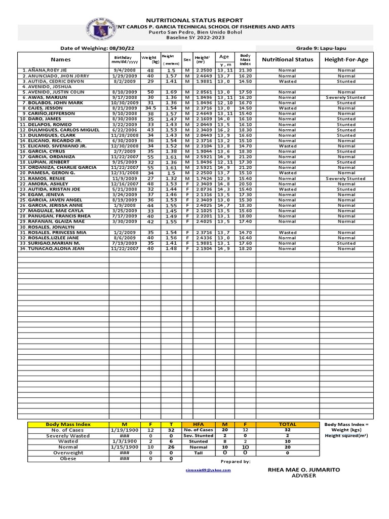 NUTRITIONAL STatus Bonifacio 2022 | PDF | Body Mass Index | Management ...