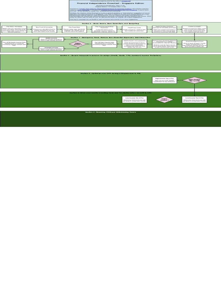 Financial Independence Flowchart (SG Version) | PDF | Taxes | Debt