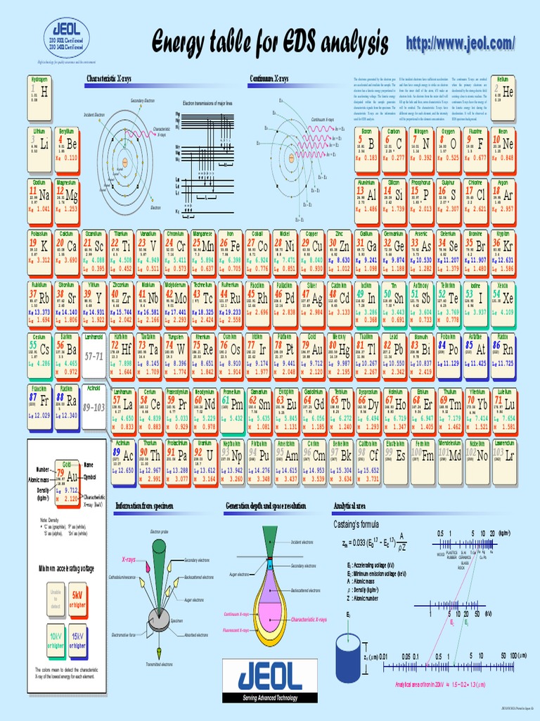 EDS Energy Table for Elemental Analysis | PDF