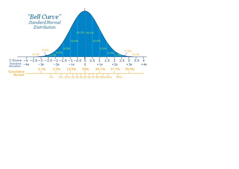 A Perfect Bell Shaped Curve (Gaussian Distribution) | PDF