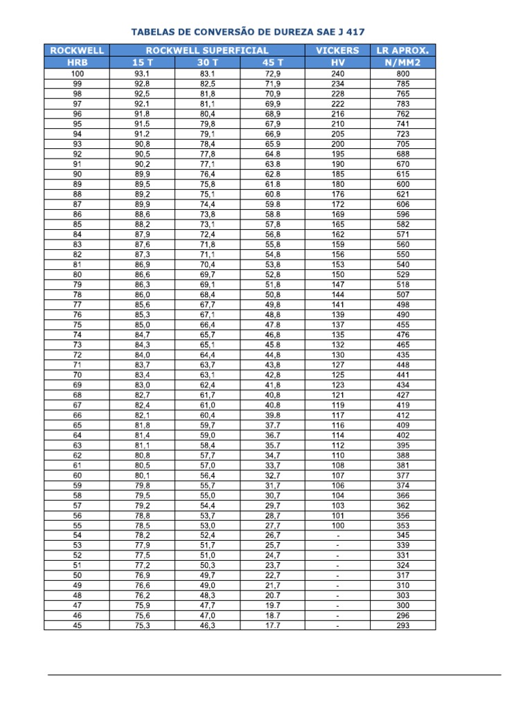 Tabela de Conversao de Dureza | PDF