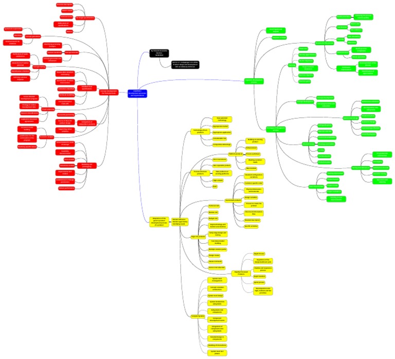 Chapter 2 Mindmap | PDF | Risk | Prototype
