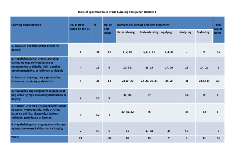 Tos-1st Periodical Test-Ap8-2022 | PDF