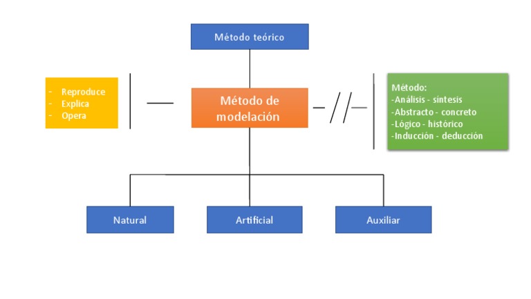 Metodo de Modelación | PDF
