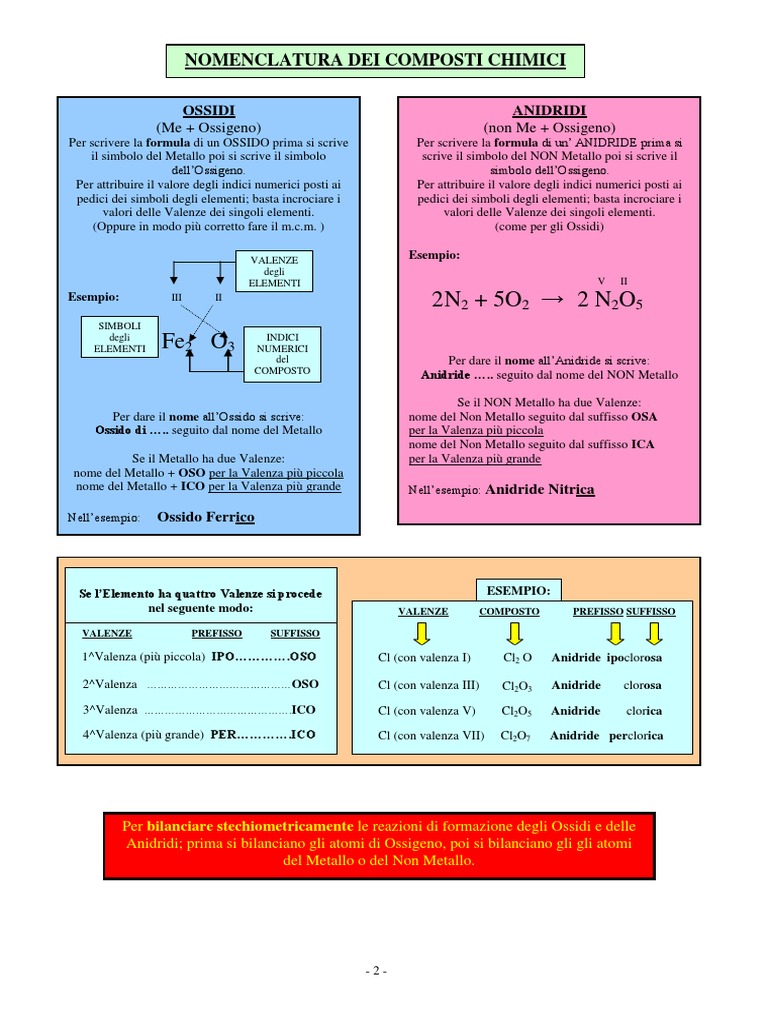 Mappa Nomenclatura Chimica | PDF