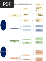 Mapa Conceptual de Clasificacion de Los Costos | PDF | Economias | Business