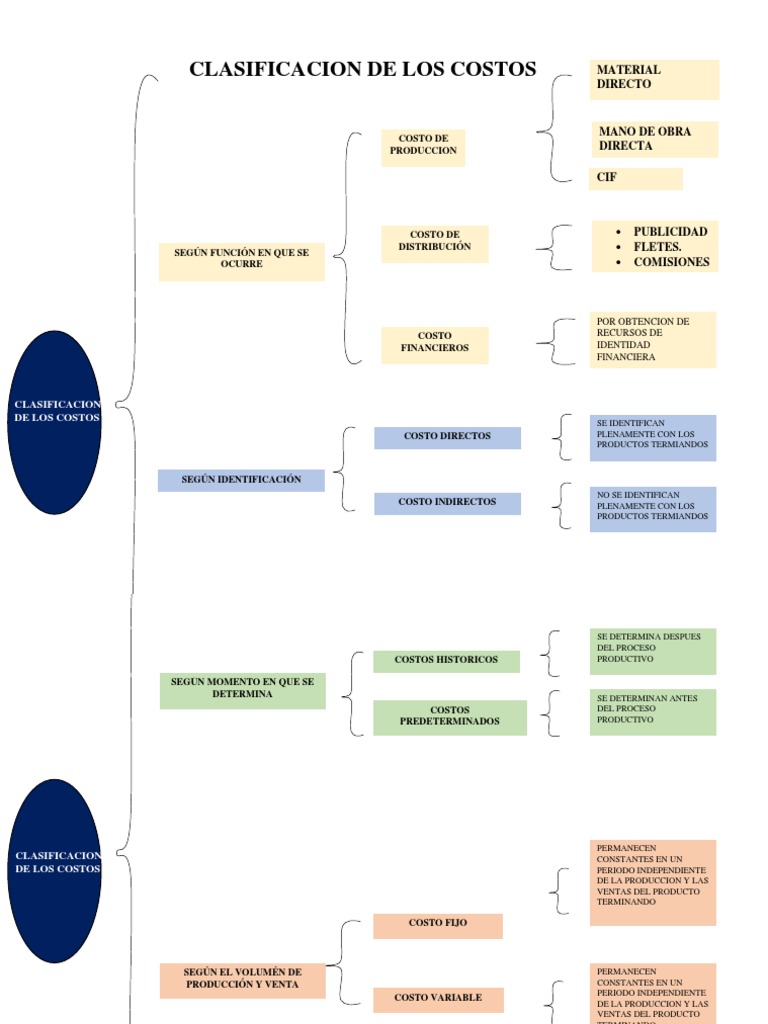Mapa Conceptual de Clasificacion de Los Costos | PDF | Economias | Business