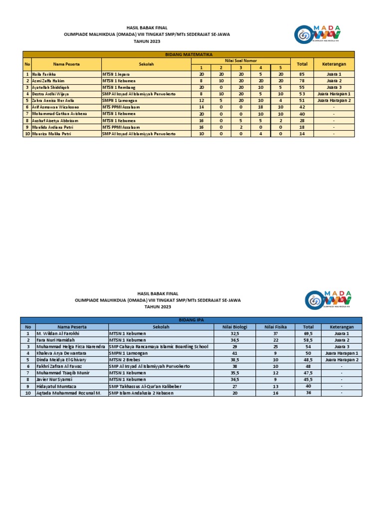 Hasil Olimpiade Malhikdua VIII 2023 | PDF