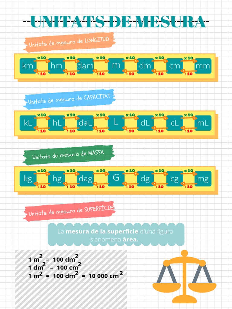 Unitats de Mesura | PDF