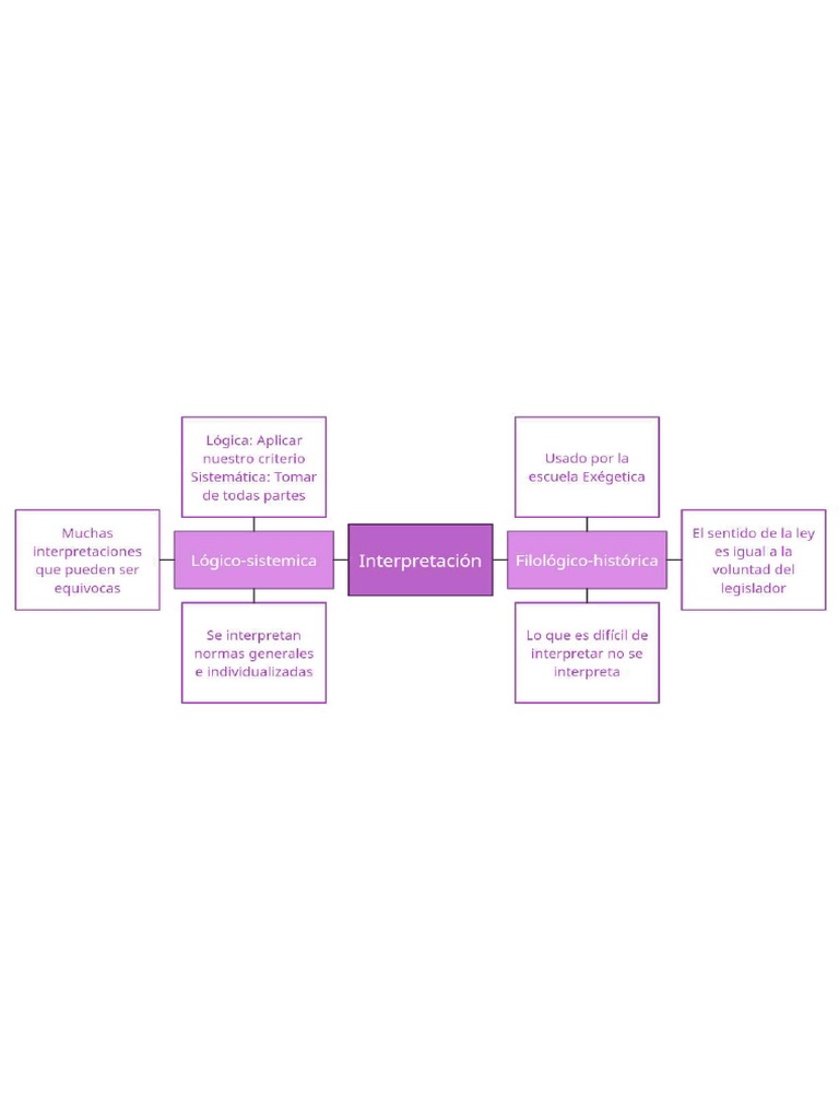 Mapa Conceptual de La Interpretación | PDF