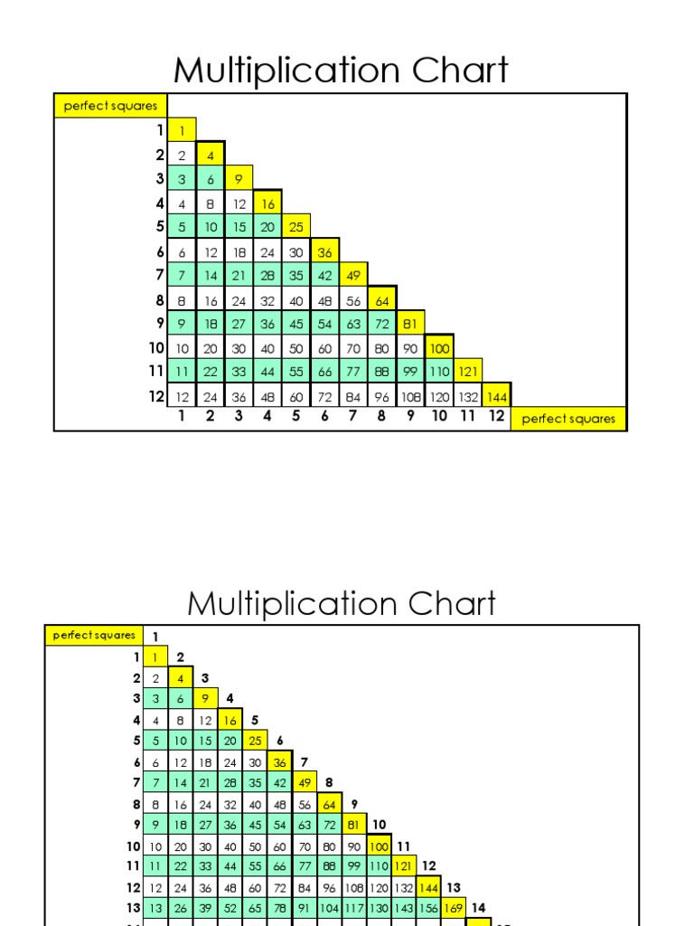 Multiplication Chart | PDF