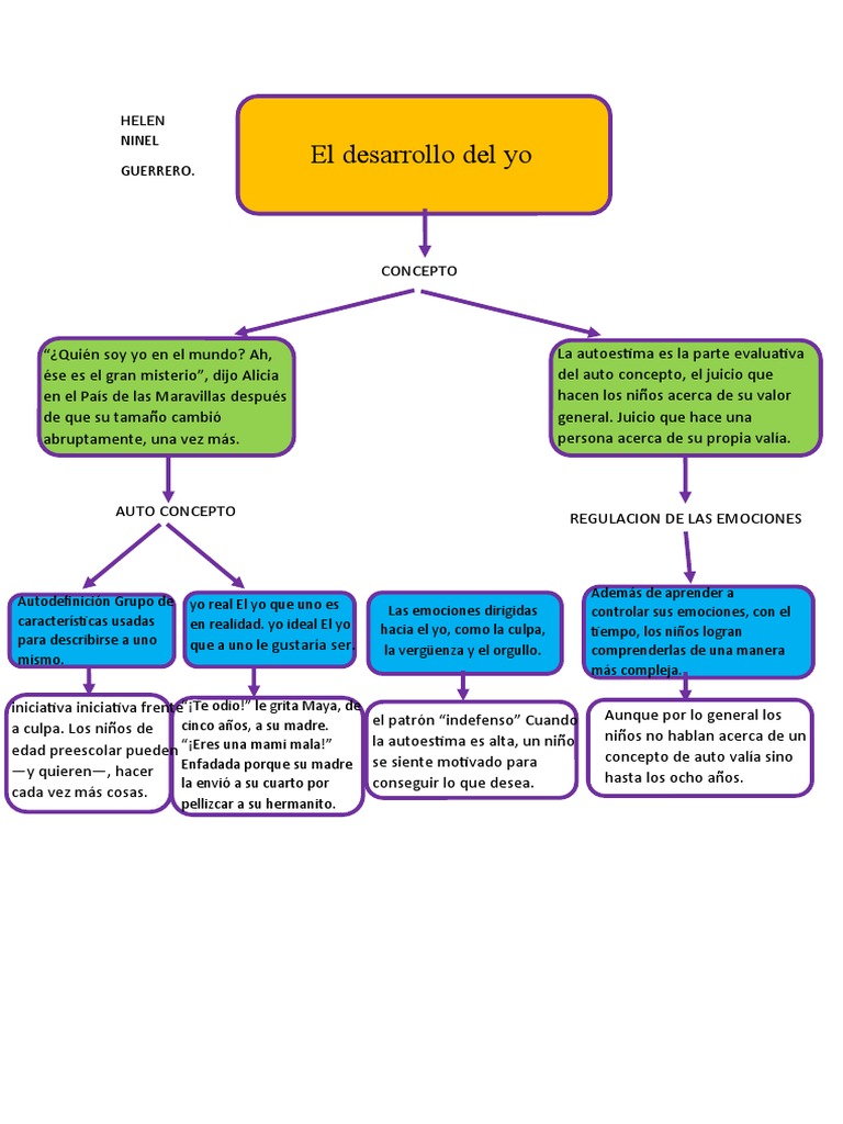 Mapa Conceptual Desarrollo Del Yo | PDF | Sicología