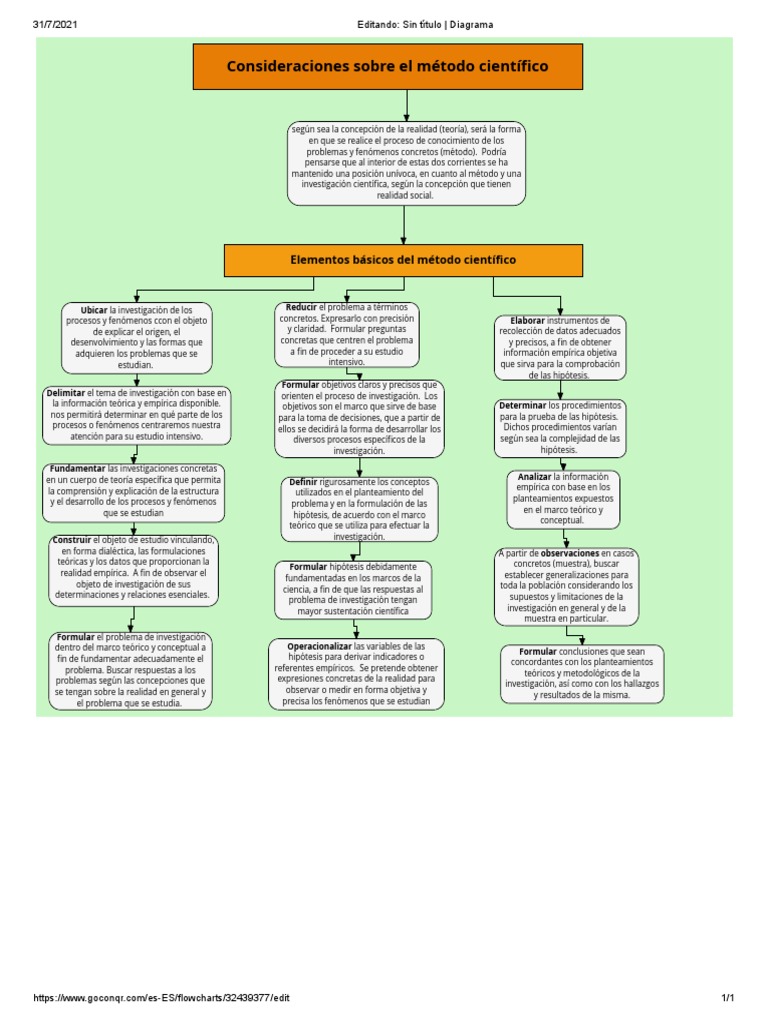 Mapa Conceptual-Métodos y Técnicas | PDF | Método científico | Teoría