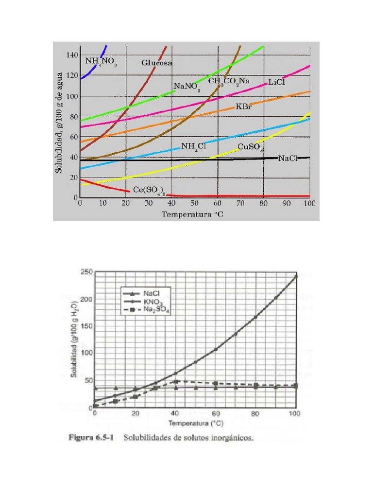 Gráfico de Solubilidades | PDF