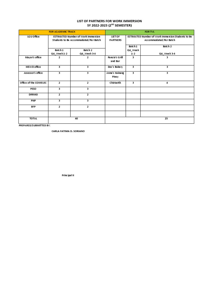 List of Partners For Work Immersion | PDF