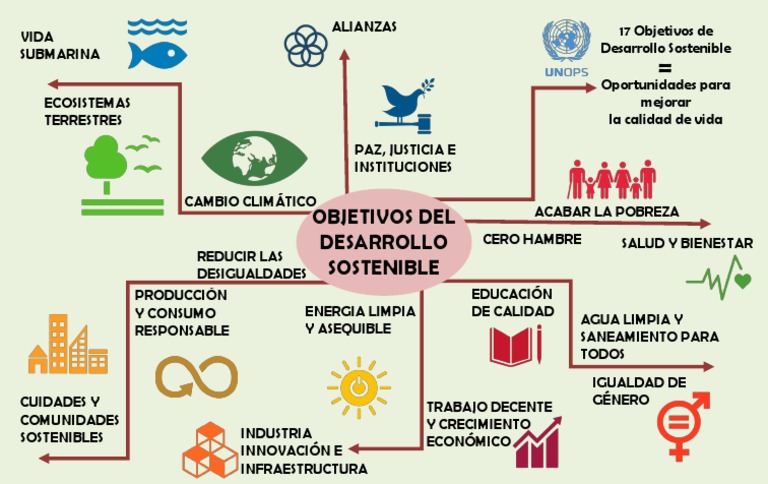 Mapa Mental-Objetivos Del Desarrollo Sostenible | PDF