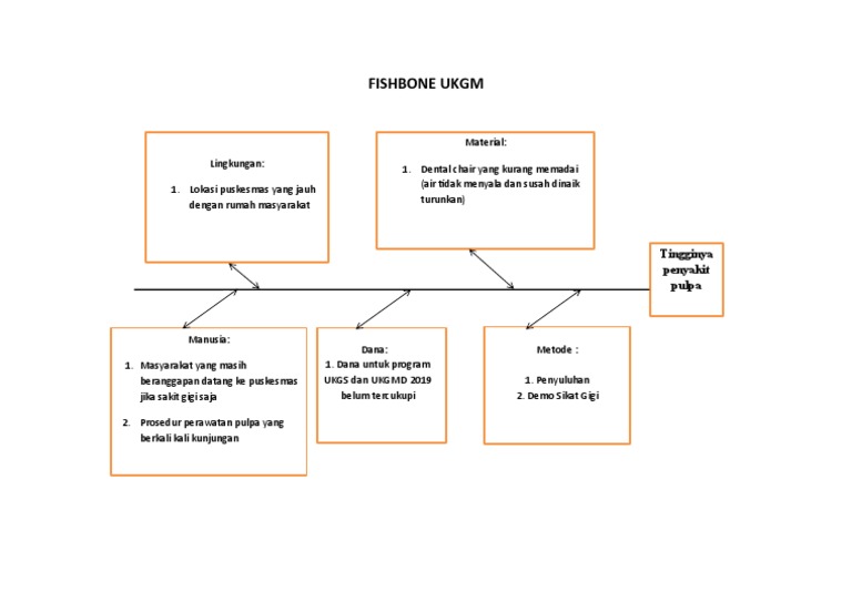 Fishbone Ukgm 2019 | PDF