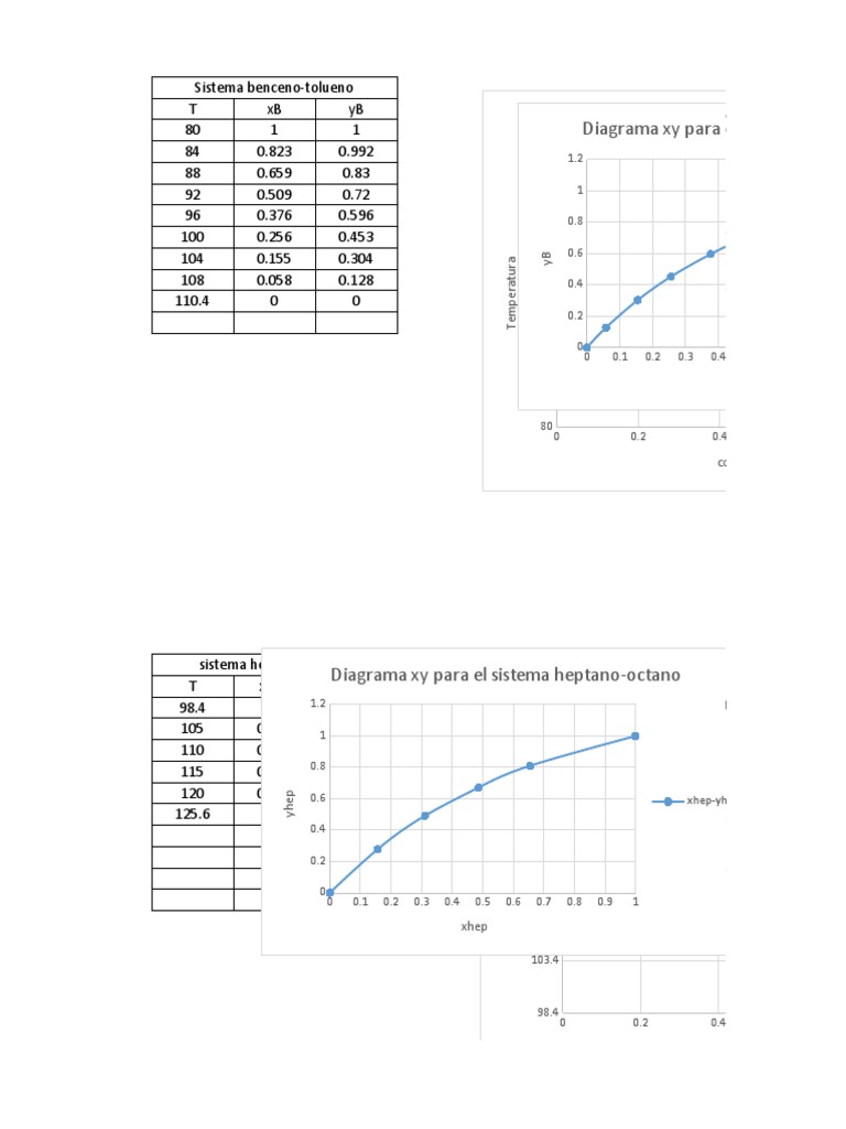 Diagrama T-X, y para El Sistema Benceno-Tolueno | PDF