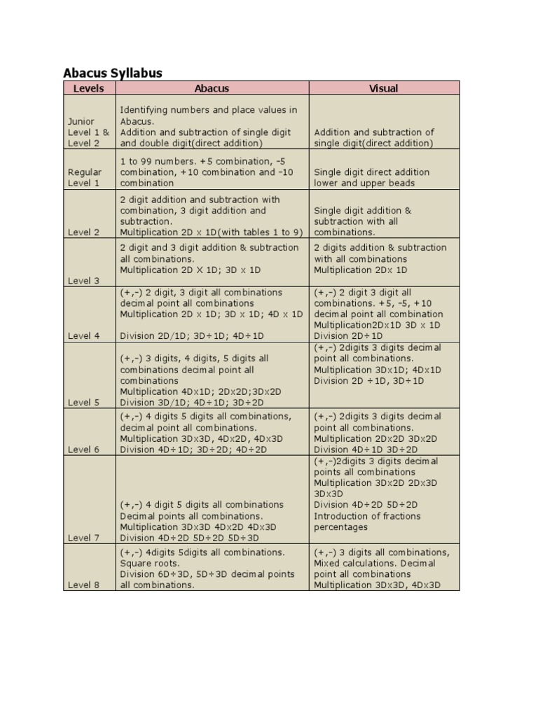Abacus Syllabus: A Comprehensive Guide to Abacus Training Levels and ...