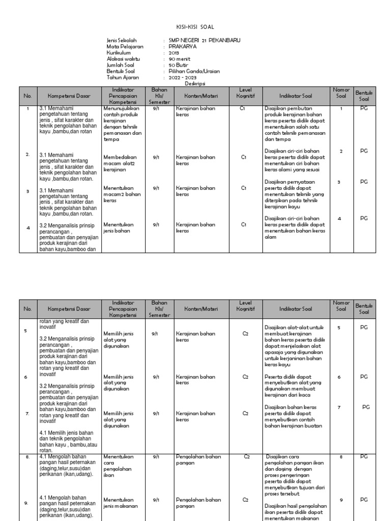 Kisi Kisi Prakarya Semester Ganjil 2022 | PDF