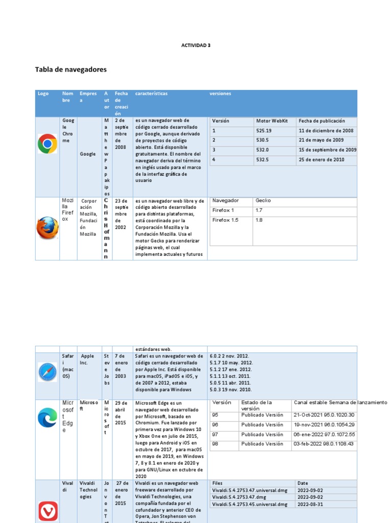ACT. 3 Tabla de Navegadores Samuel Martinez | PDF | Software web | Empresas de software de los ...