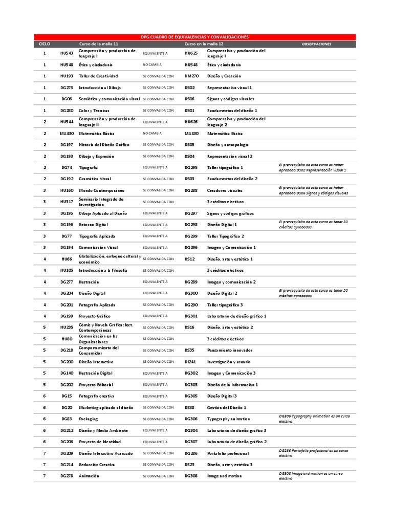 Equivalencias y Convalidaciones de Cursos | PDF | Diseño | Diseño gráfico
