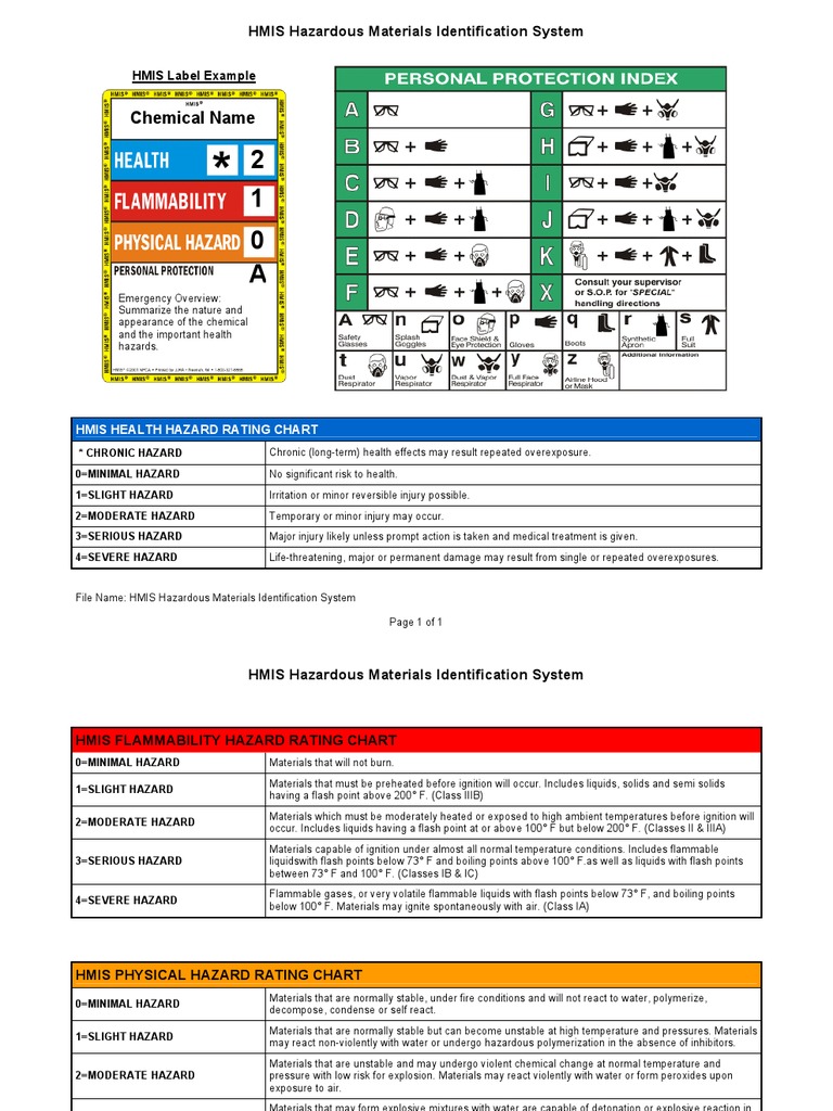 HMIS Hazardous Materials Identification System | PDF | Explosive Material | Explosion